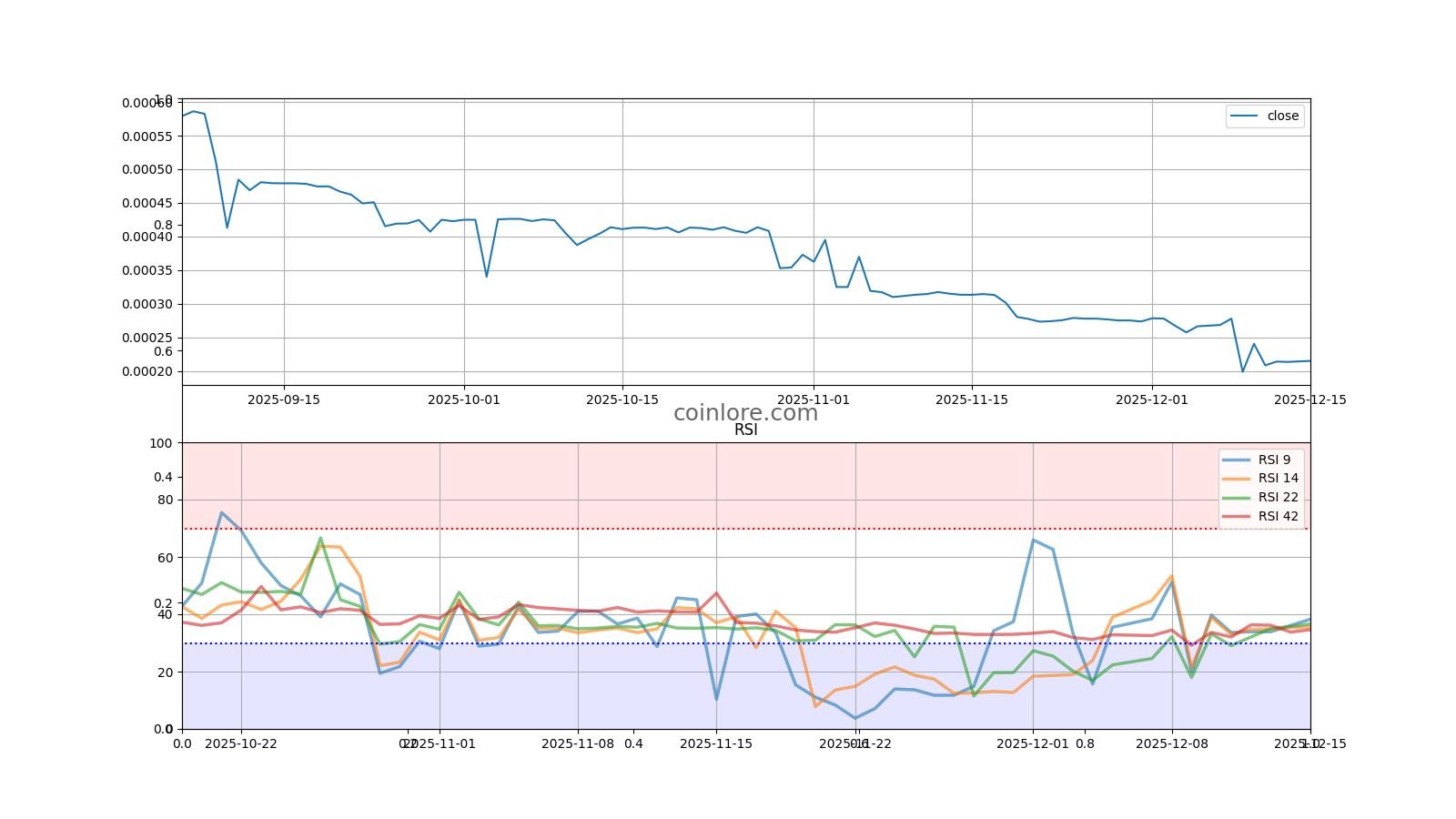 EARN'M Loyalty Ecosystem RSI indicator