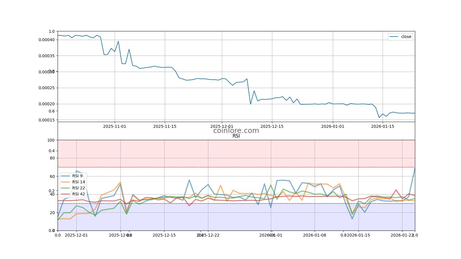 EARN'M Loyalty Ecosystem RSI indicator