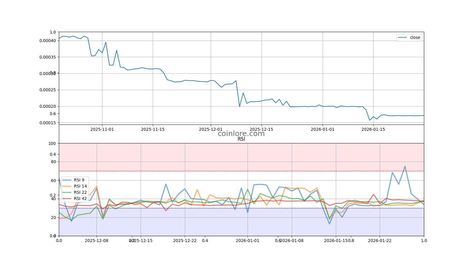 EARN'M Loyalty Ecosystem RSI indicator