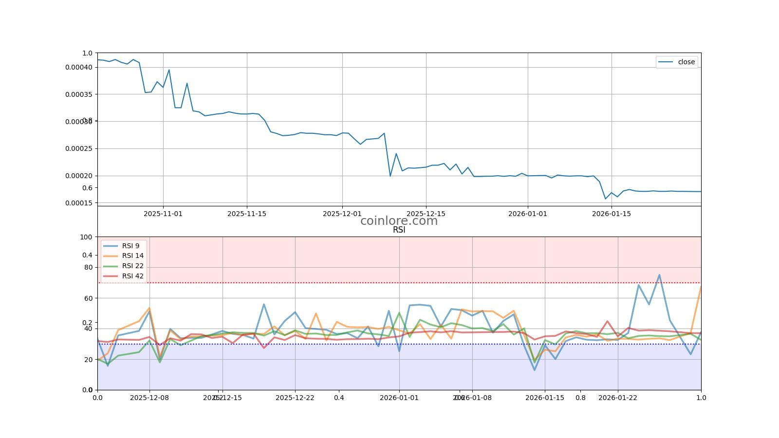 EARN'M Loyalty Ecosystem RSI indicator