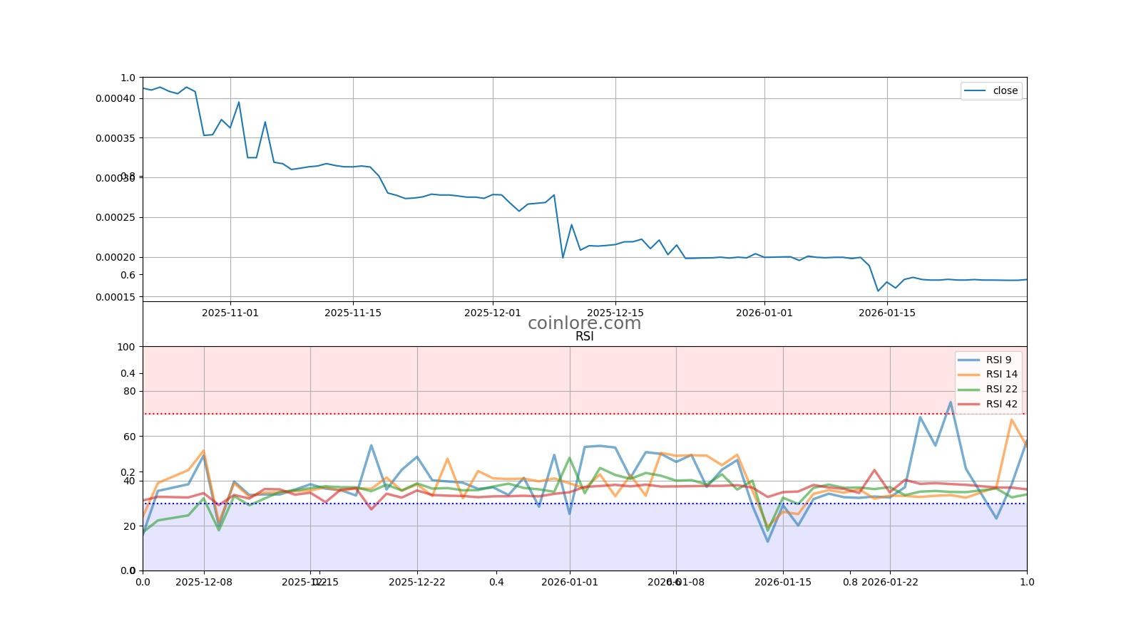 EARN'M Loyalty Ecosystem RSI indicator