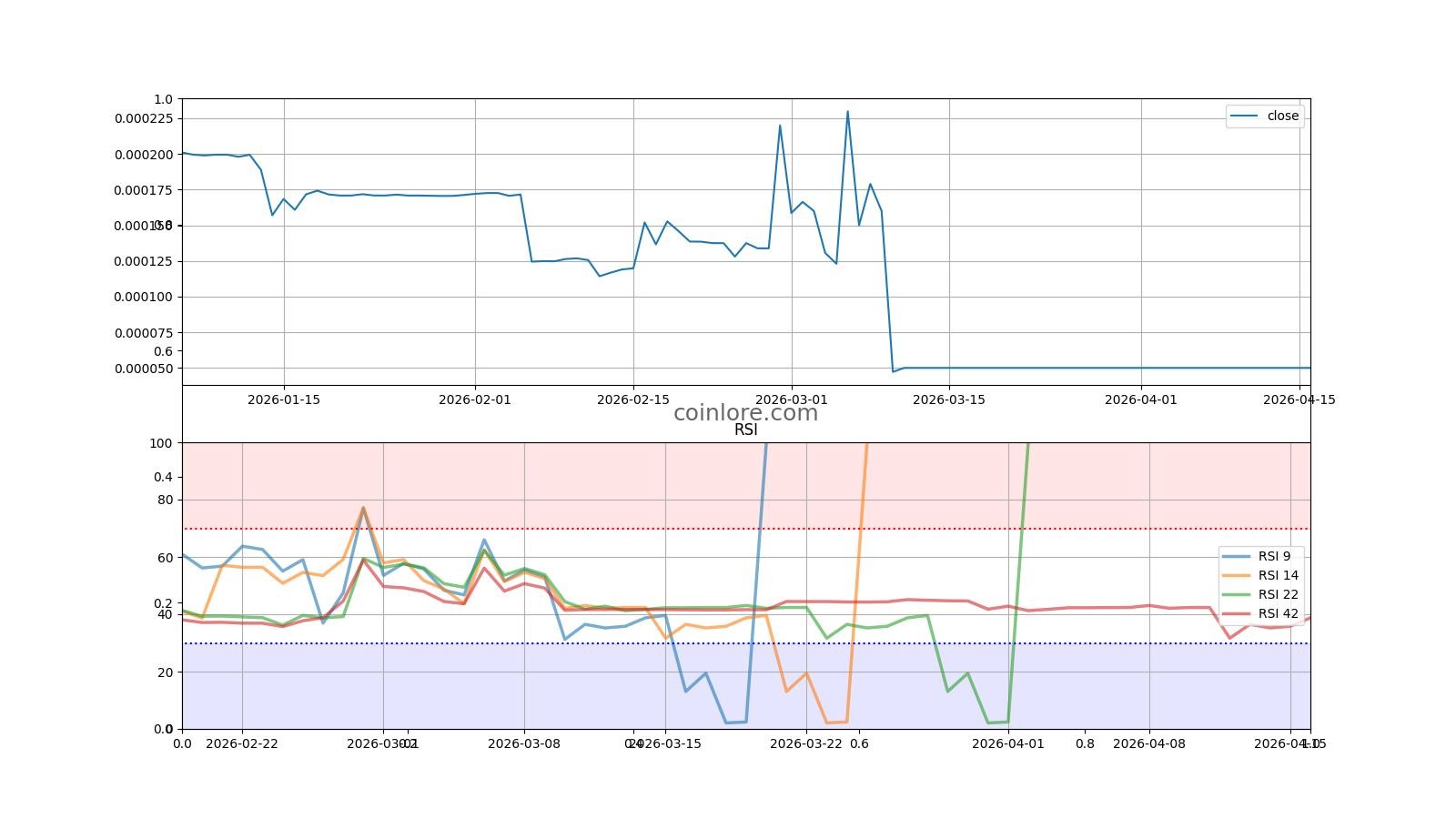 EARN'M Loyalty Ecosystem RSI indicator