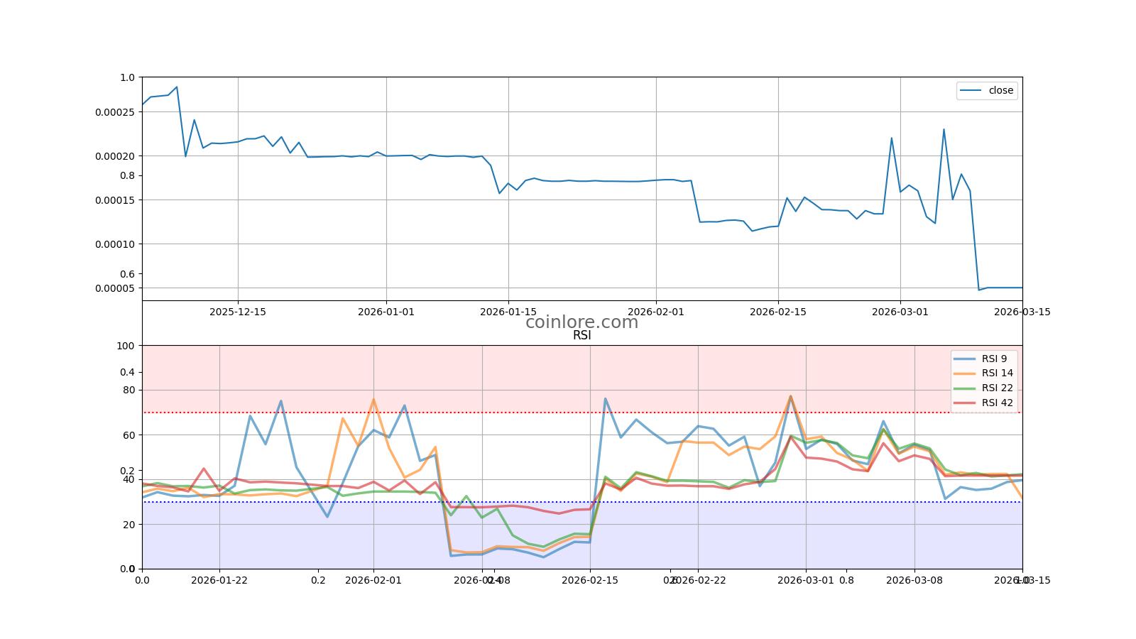 EARN'M Loyalty Ecosystem RSI indicator