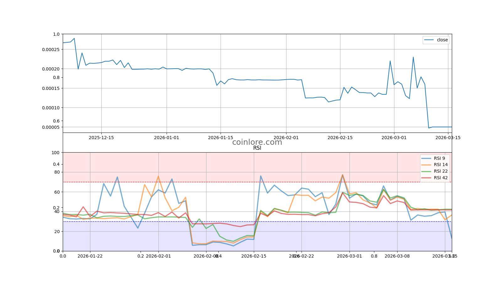 EARN'M Loyalty Ecosystem RSI indicator