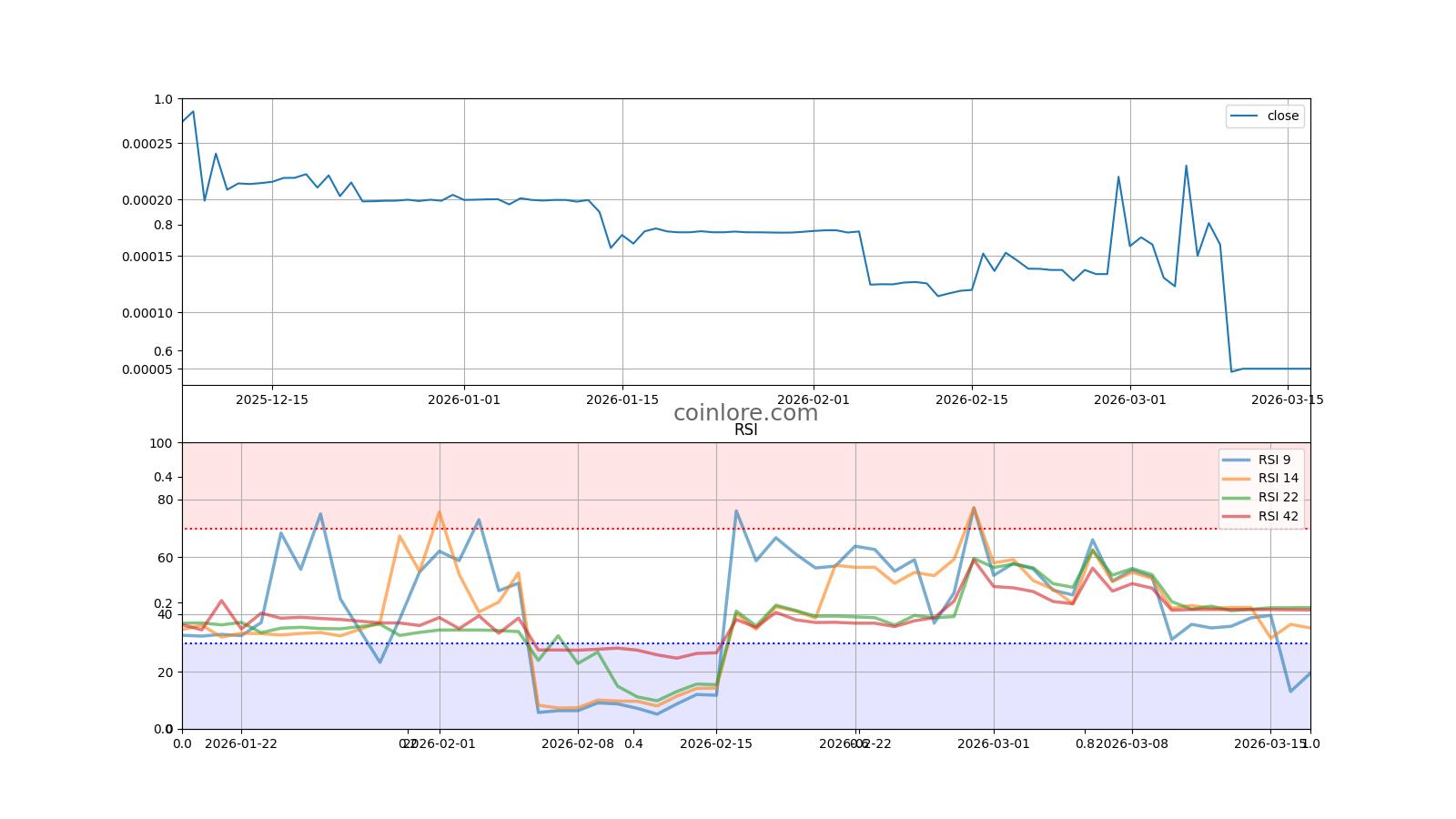 EARN'M Loyalty Ecosystem RSI indicator