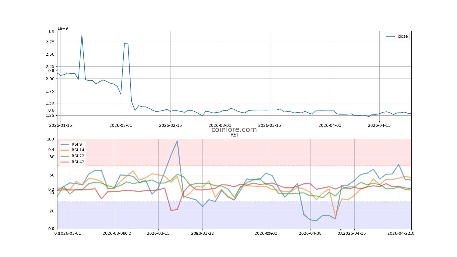 EarthByt RSI indicator