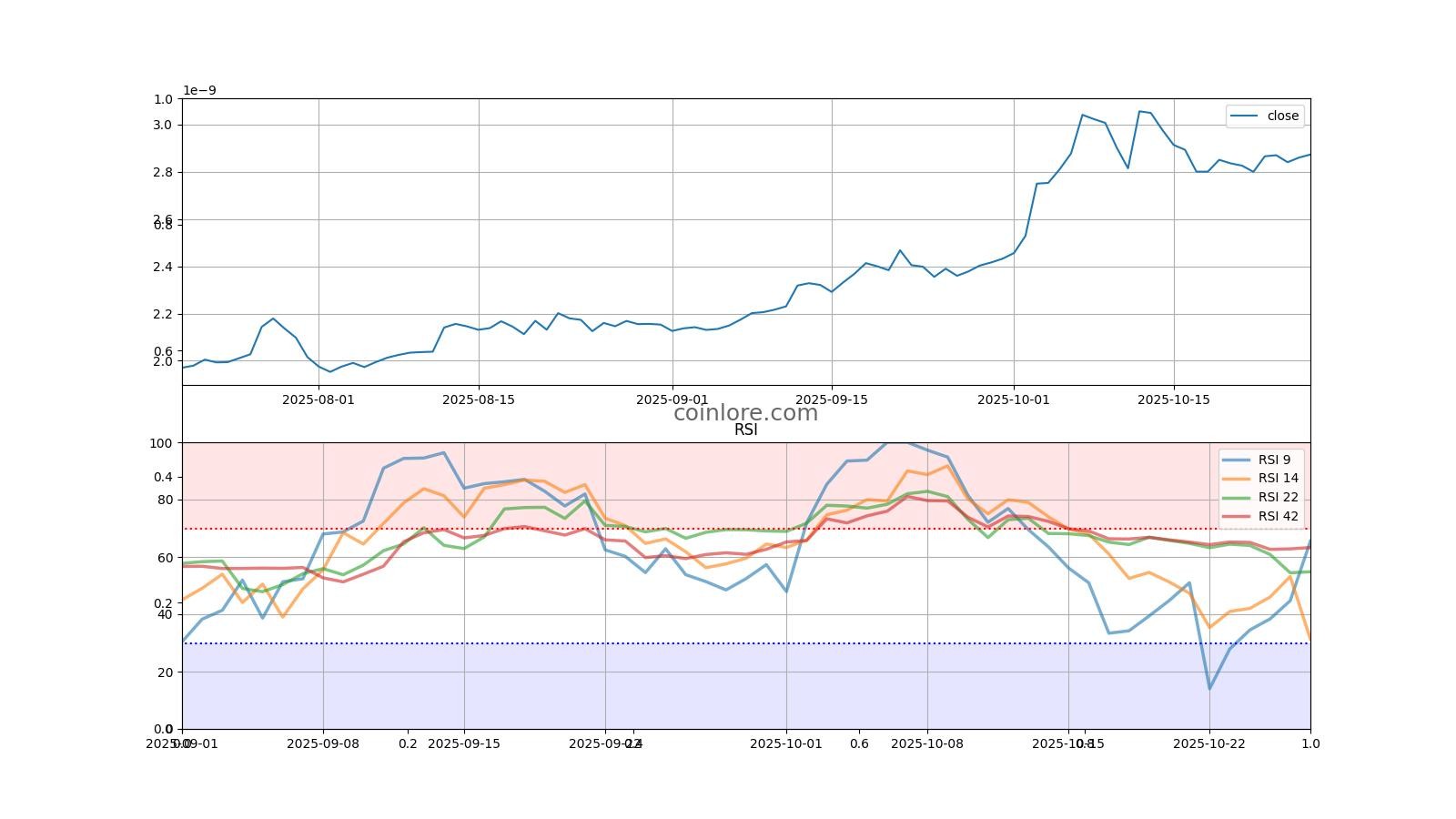 EarthByt RSI indicator
