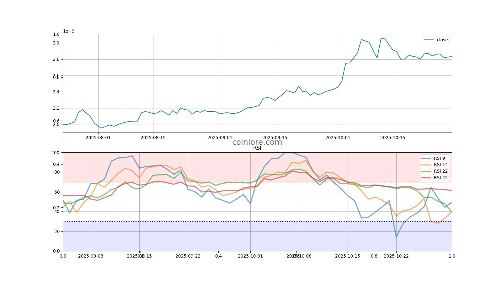 EarthByt RSI indicator