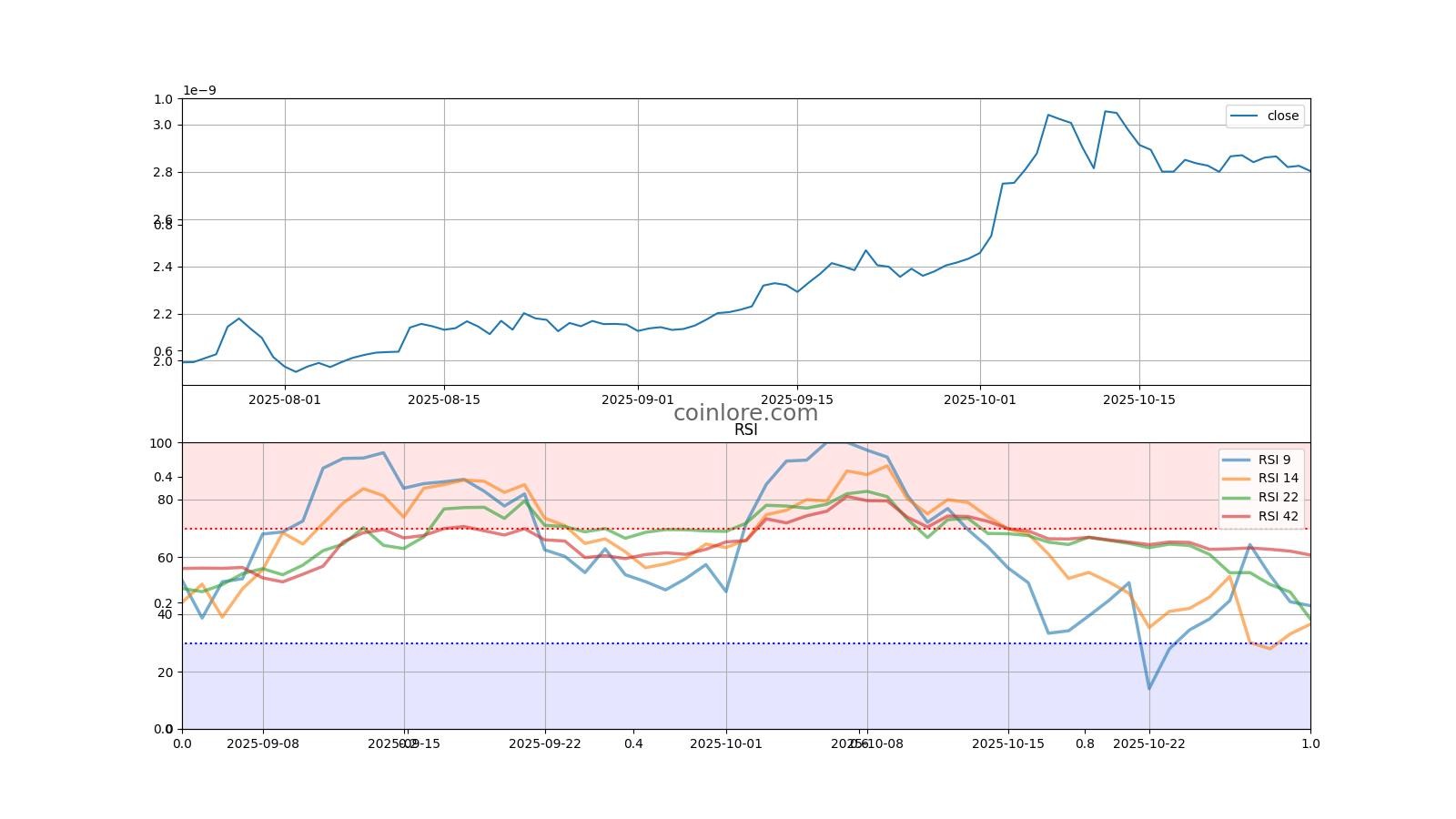 EarthByt RSI indicator