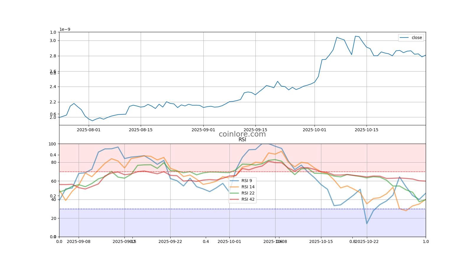 EarthByt RSI indicator