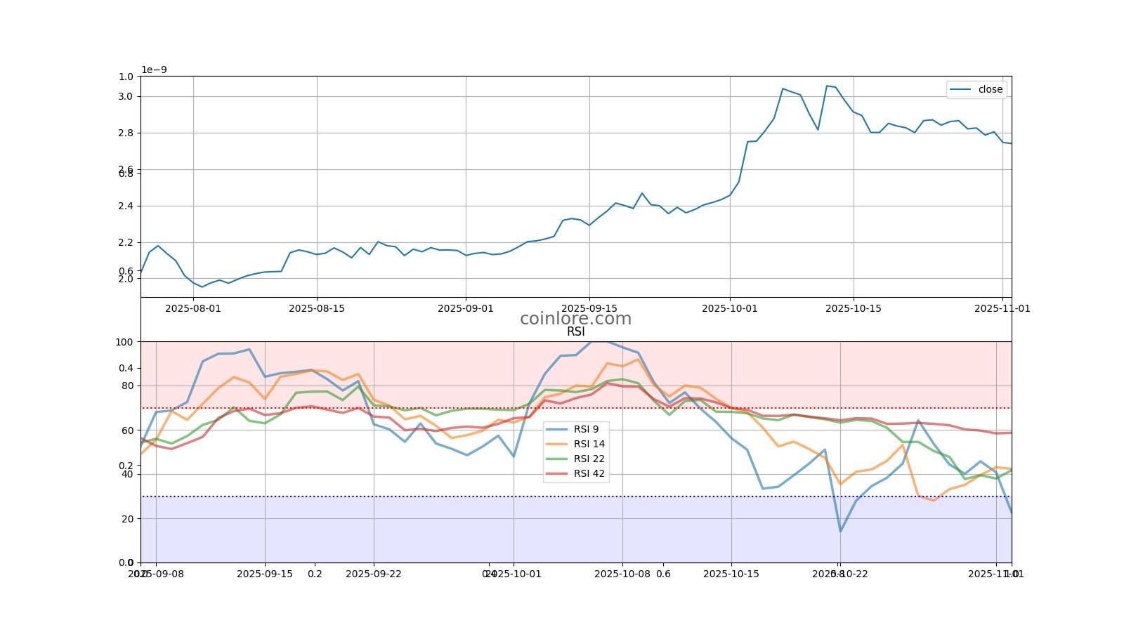 EarthByt RSI indicator
