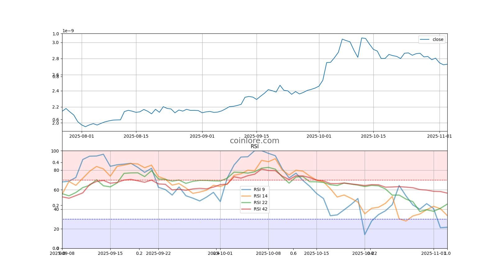 EarthByt RSI indicator