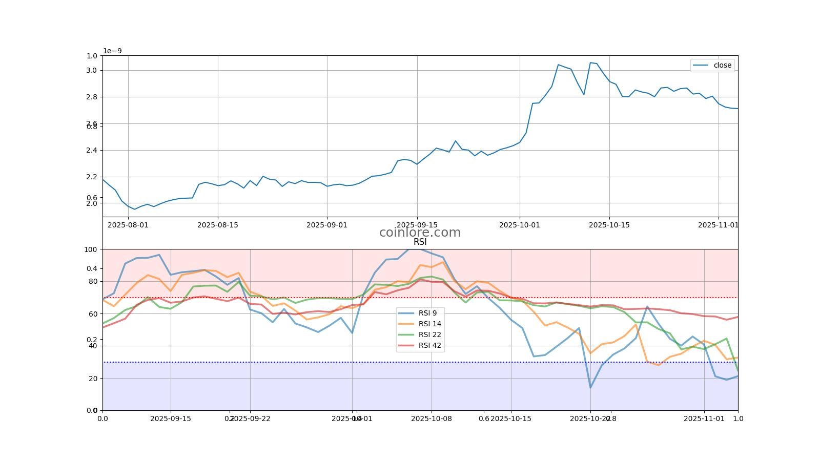 EarthByt RSI indicator