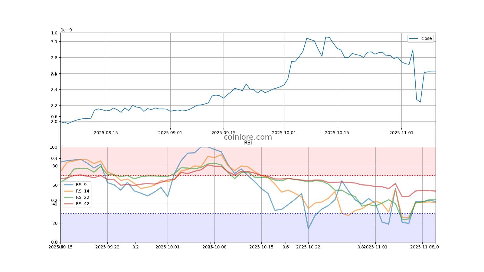 EarthByt RSI indicator