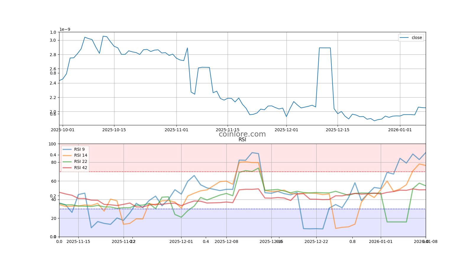 EarthByt RSI indicator