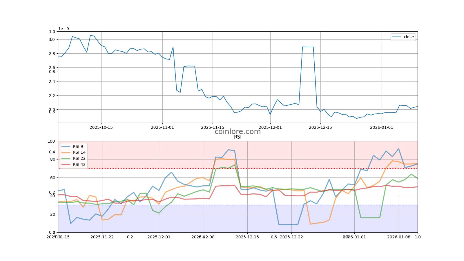 EarthByt RSI indicator
