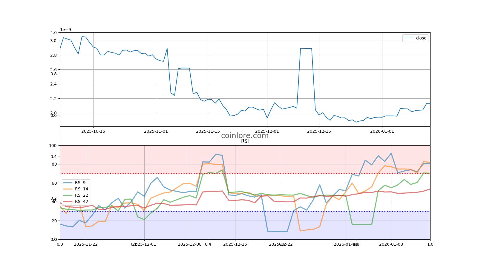 EarthByt RSI indicator