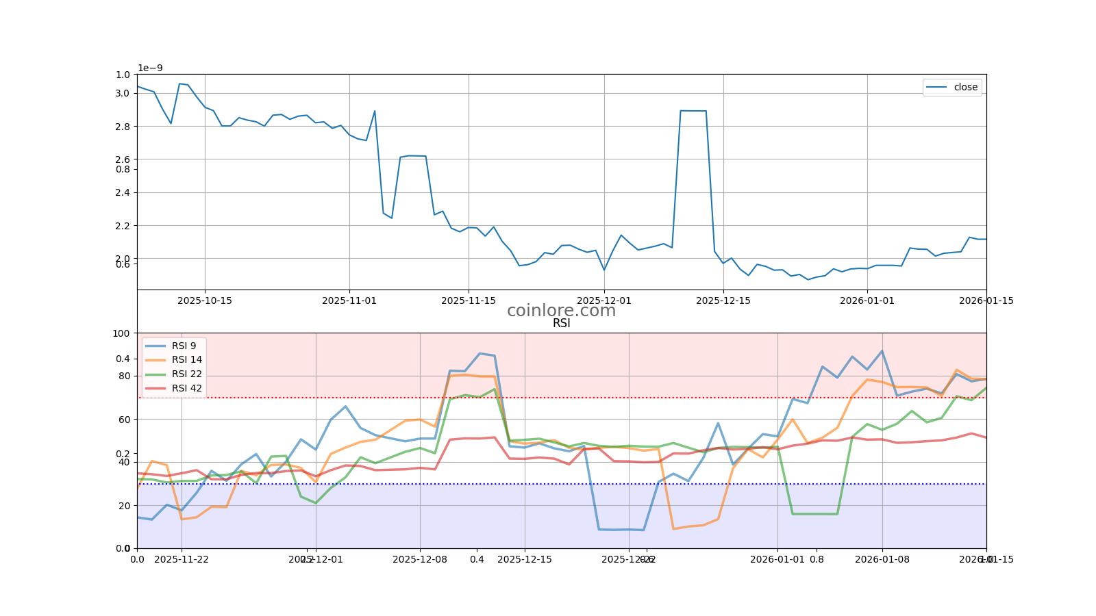 EarthByt RSI indicator