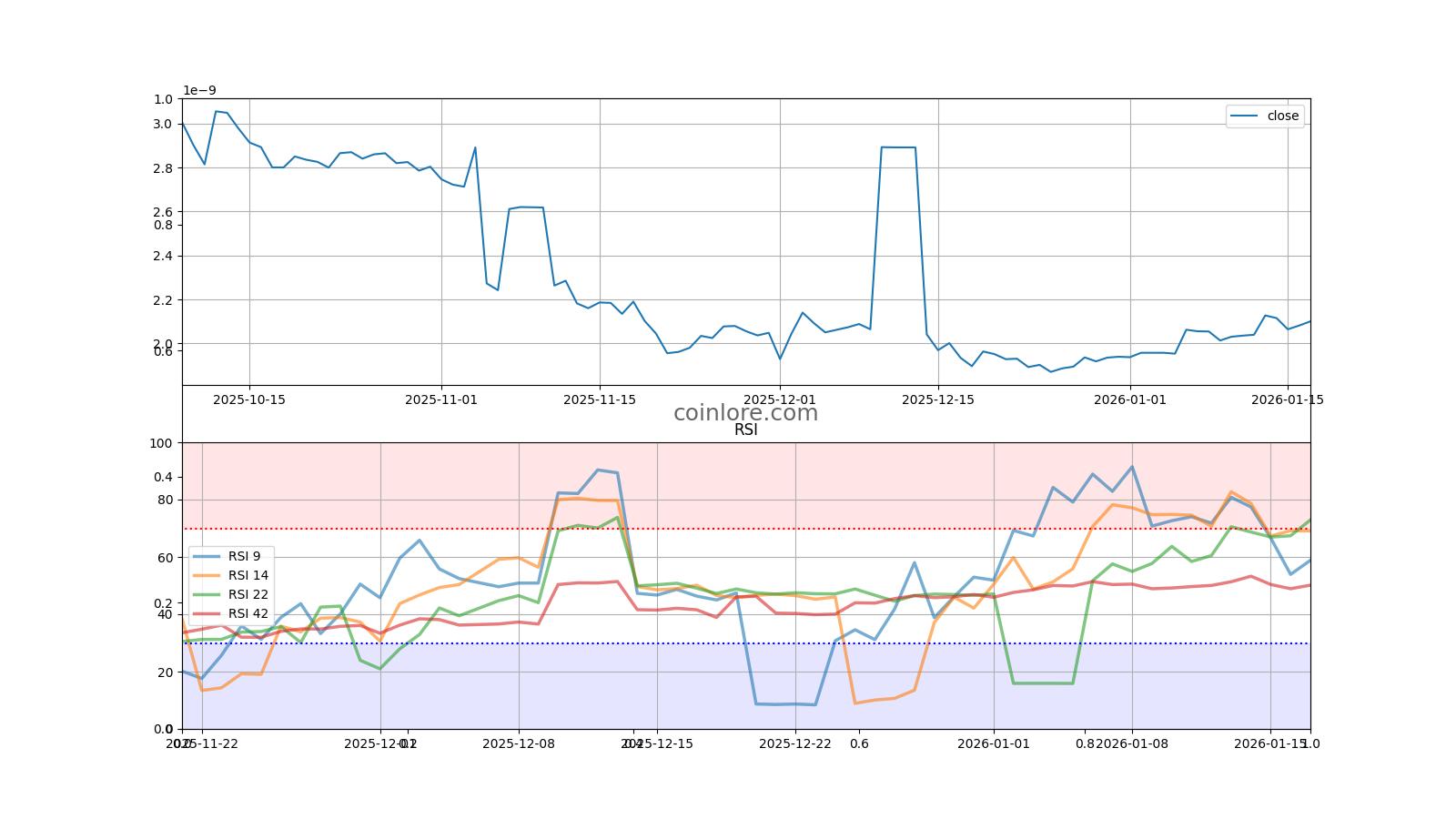 EarthByt RSI indicator