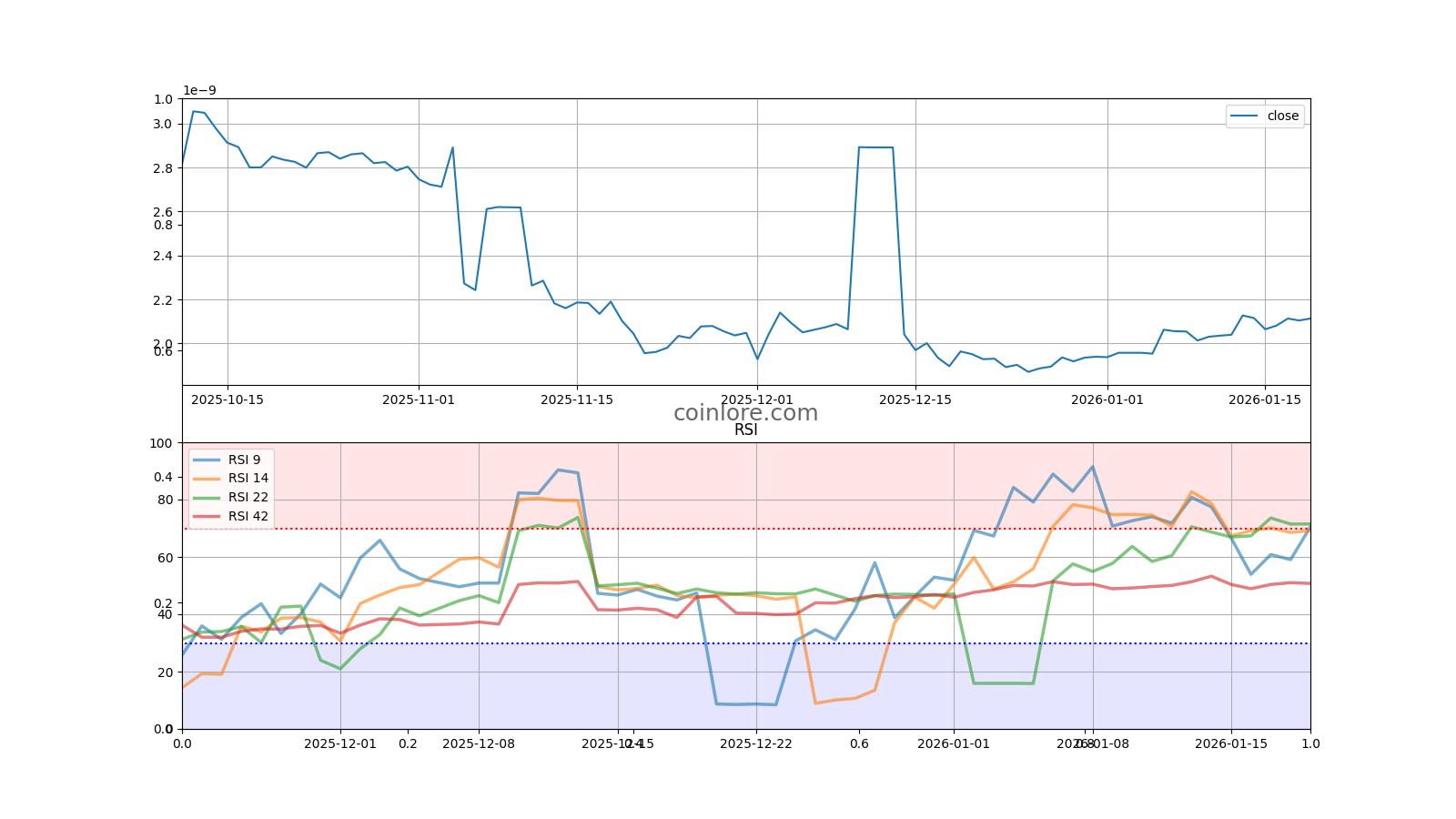 EarthByt RSI indicator
