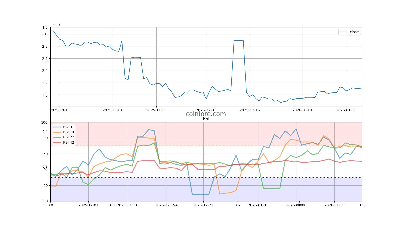 EarthByt RSI indicator