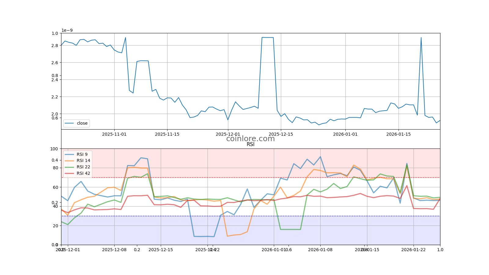 EarthByt RSI indicator