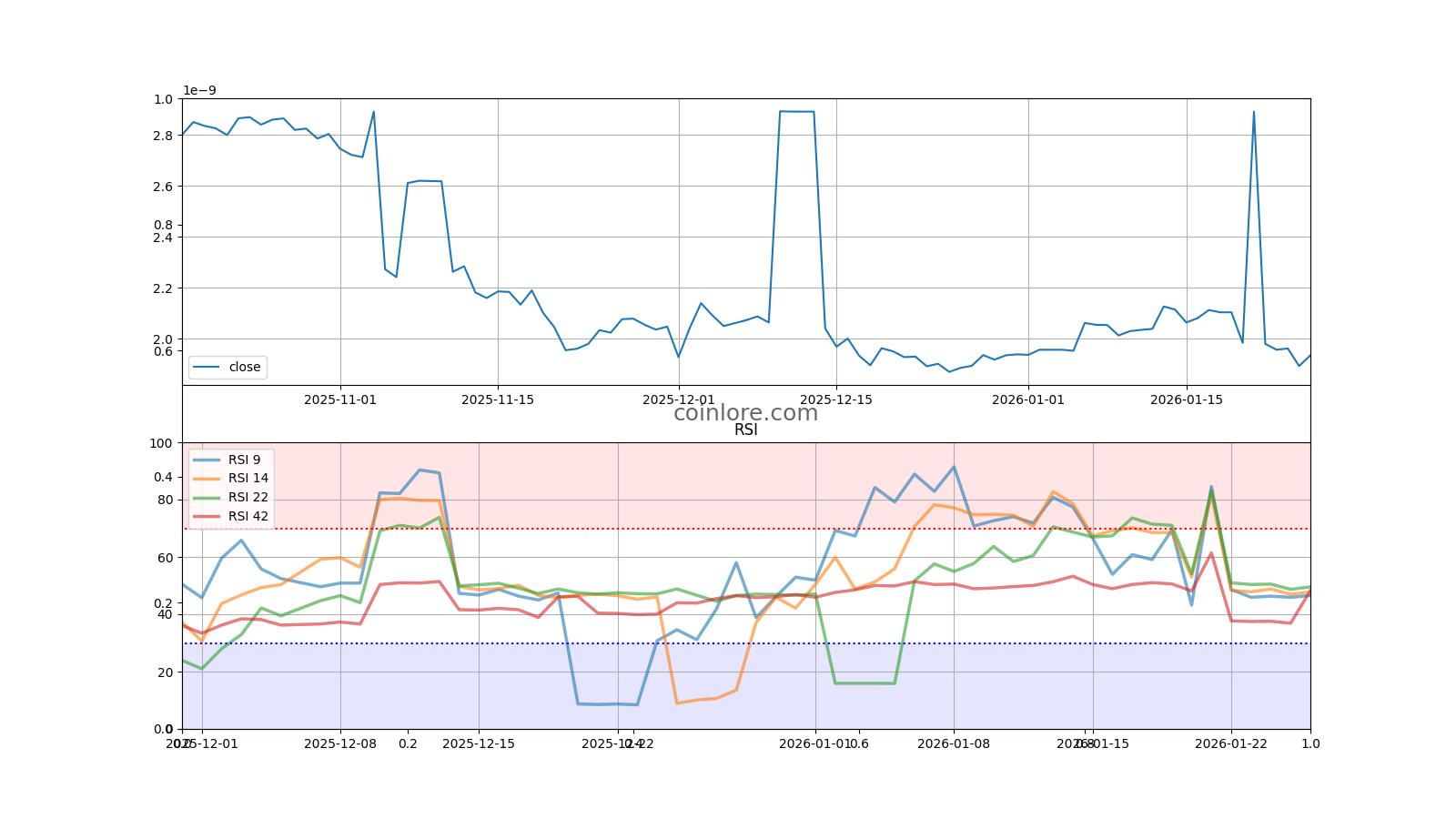 EarthByt RSI indicator