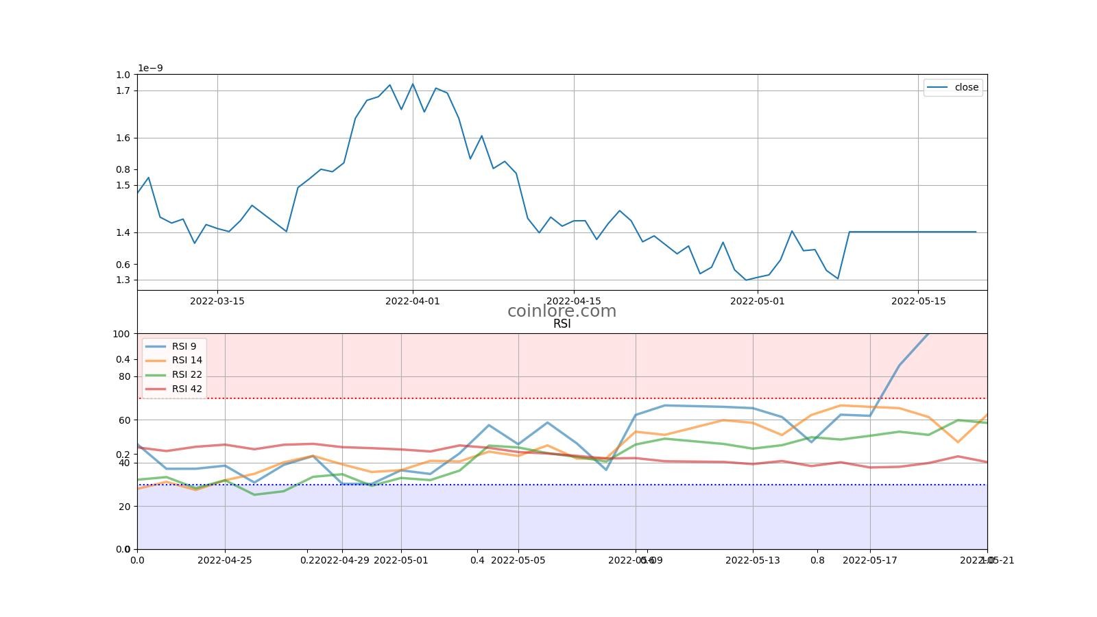 EarthByt RSI indicator