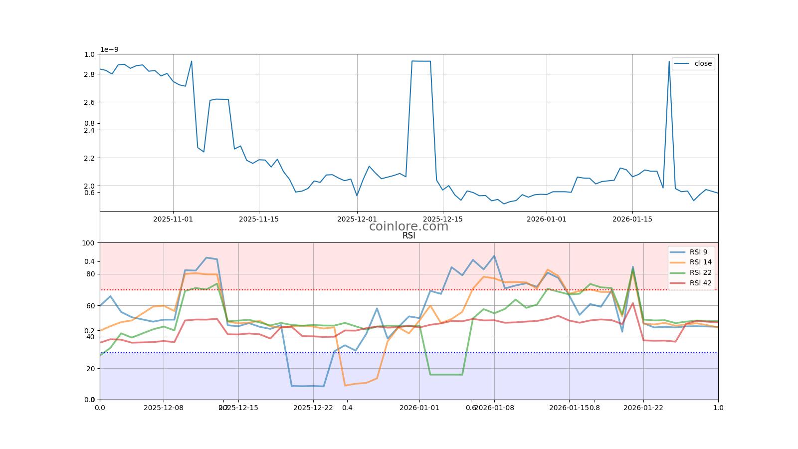 EarthByt RSI indicator