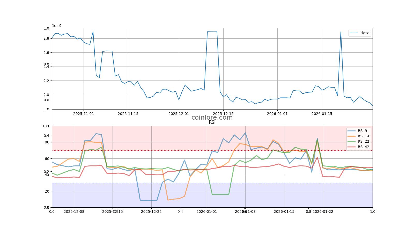 EarthByt RSI indicator
