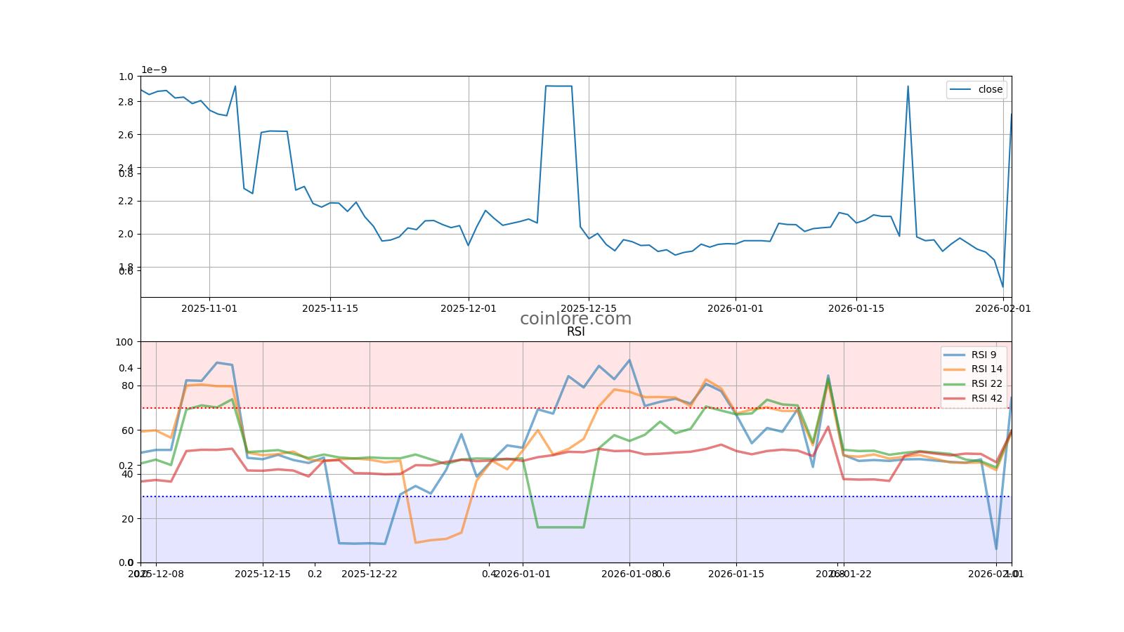 EarthByt RSI indicator