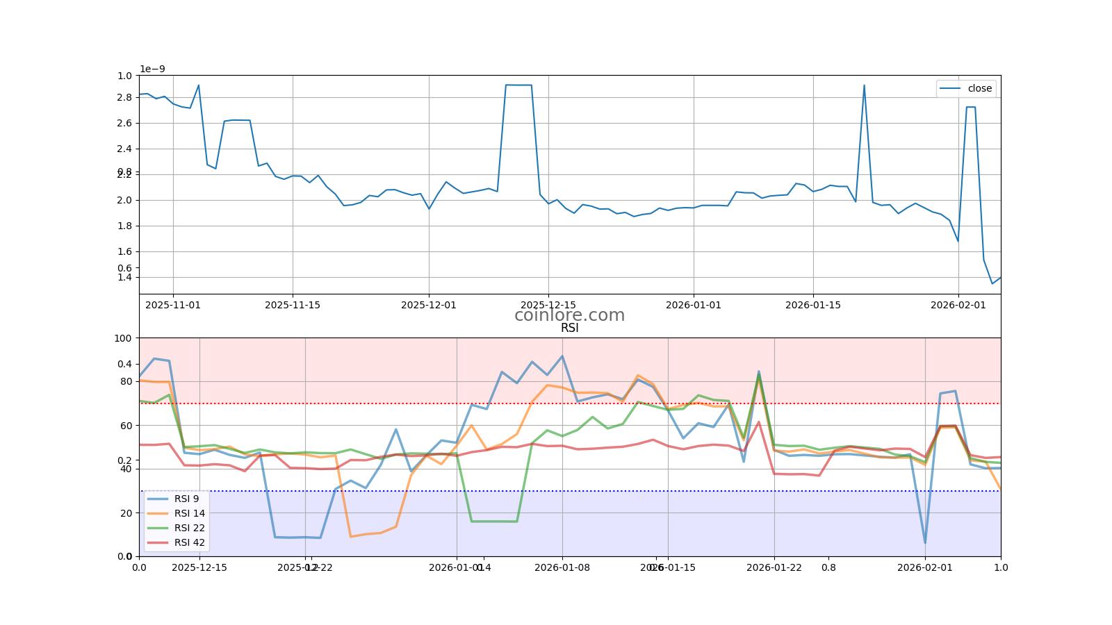 EarthByt RSI indicator