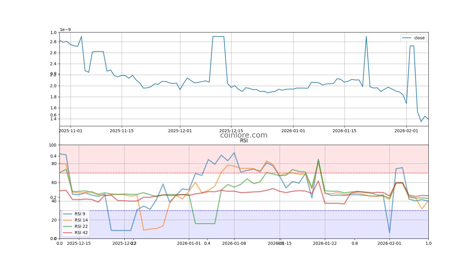 EarthByt RSI indicator