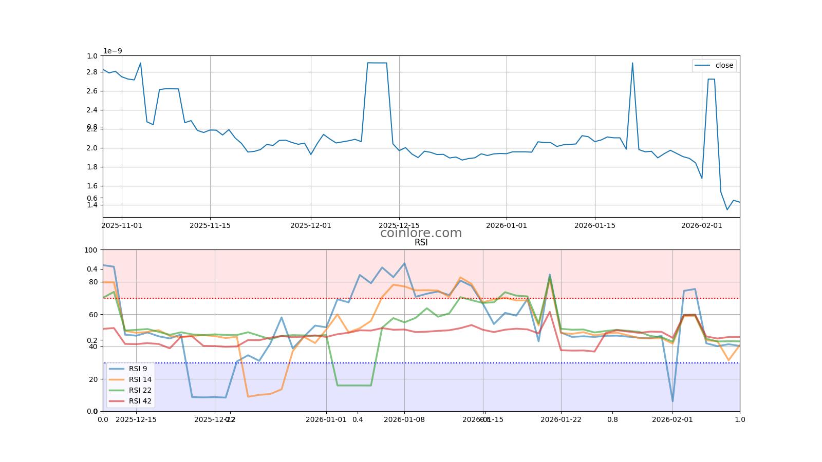 EarthByt RSI indicator
