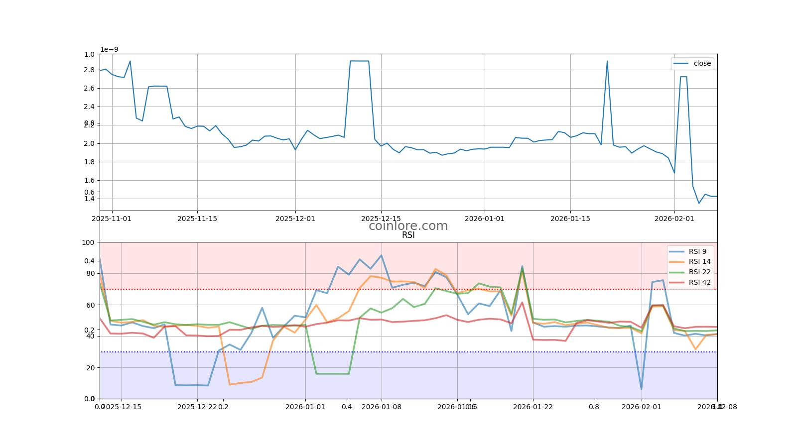 EarthByt RSI indicator