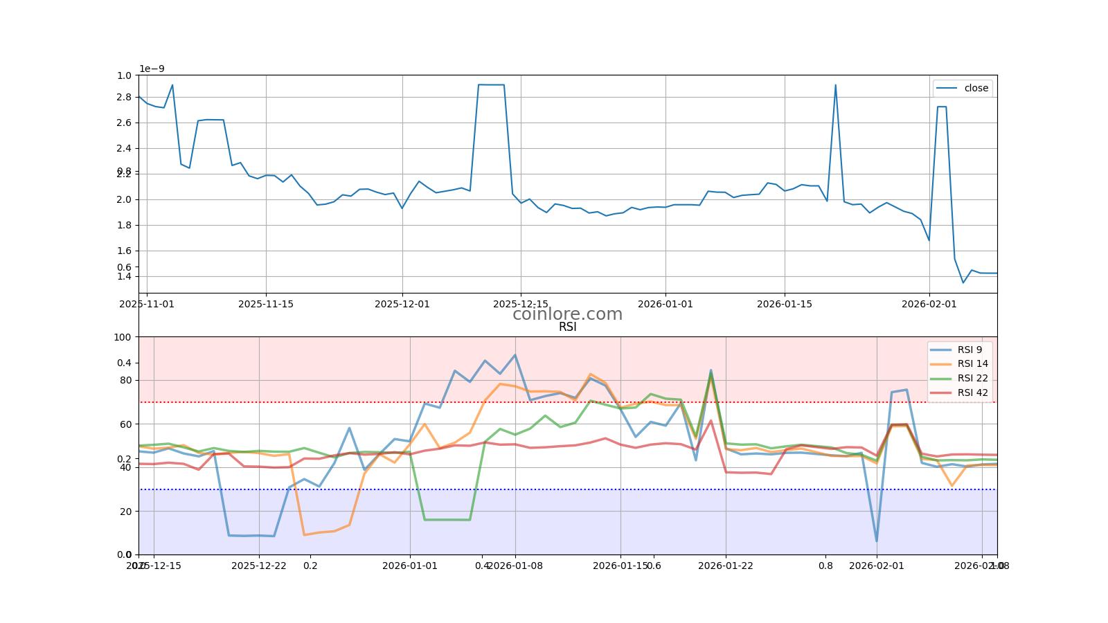 EarthByt RSI indicator