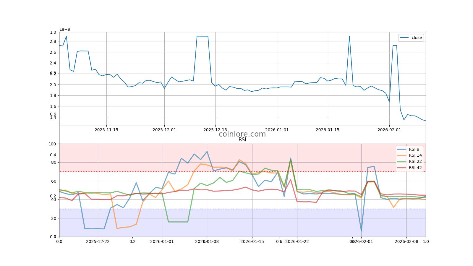 EarthByt RSI indicator
