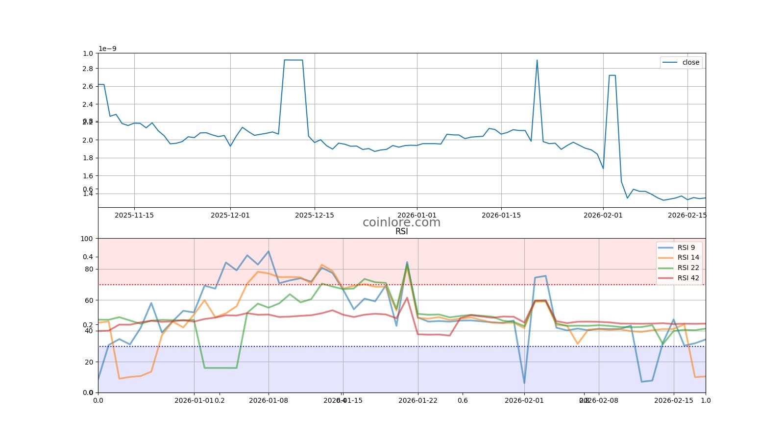 EarthByt RSI indicator