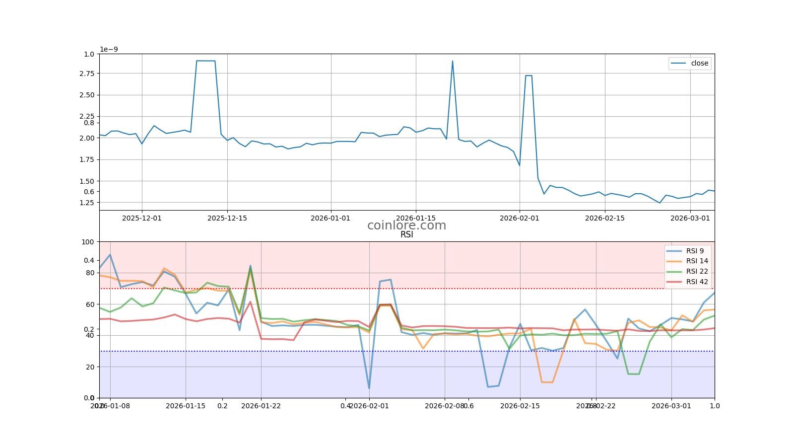 EarthByt RSI indicator
