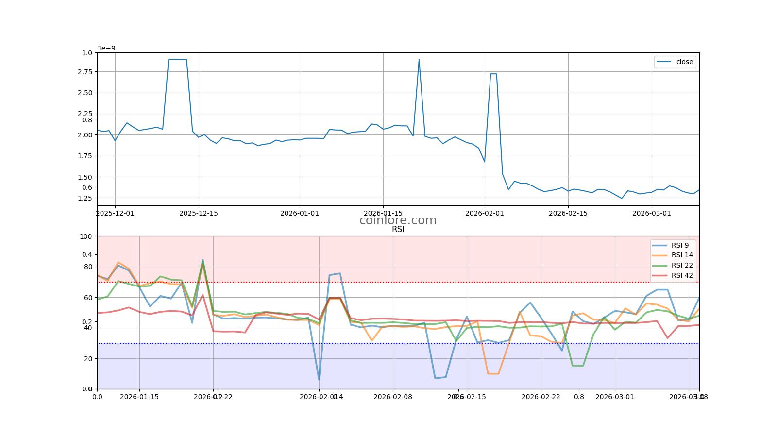EarthByt RSI indicator