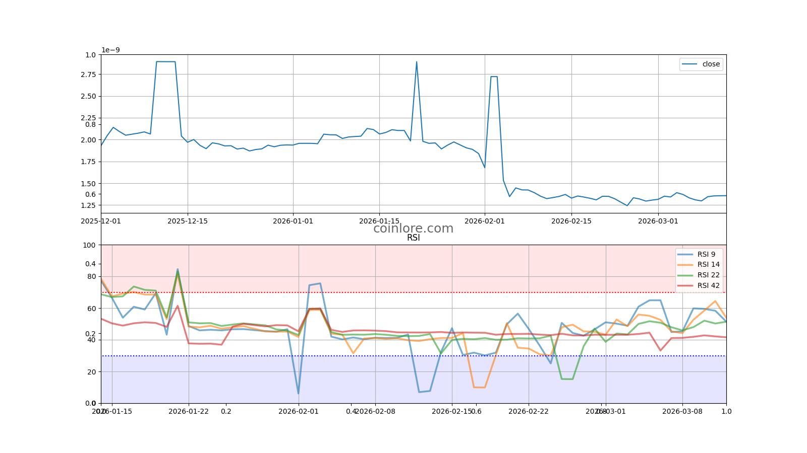 EarthByt RSI indicator