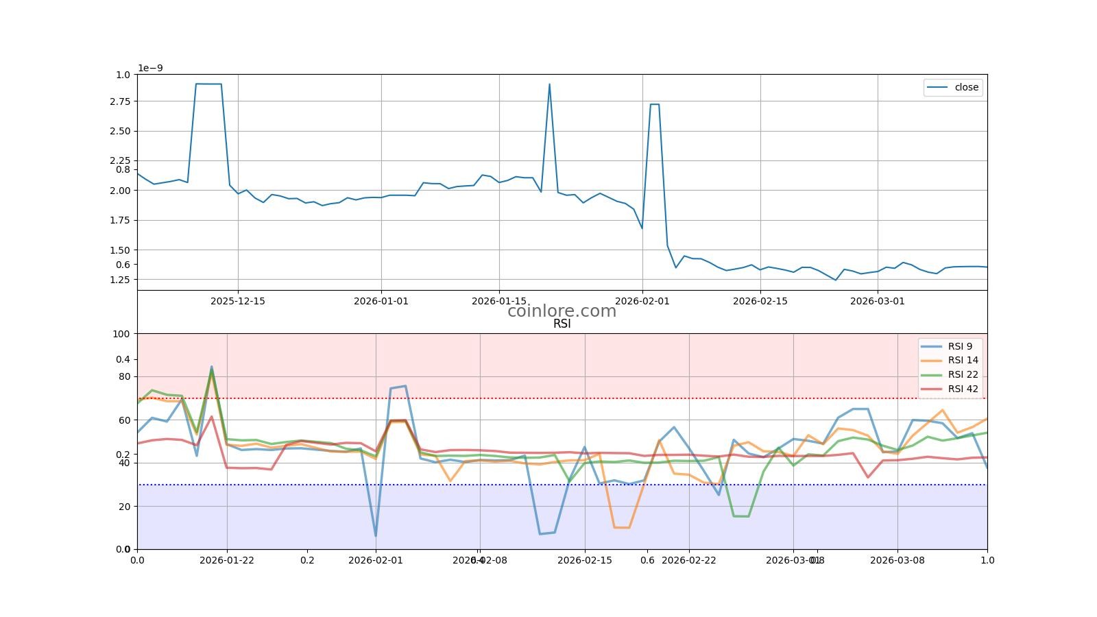 EarthByt RSI indicator