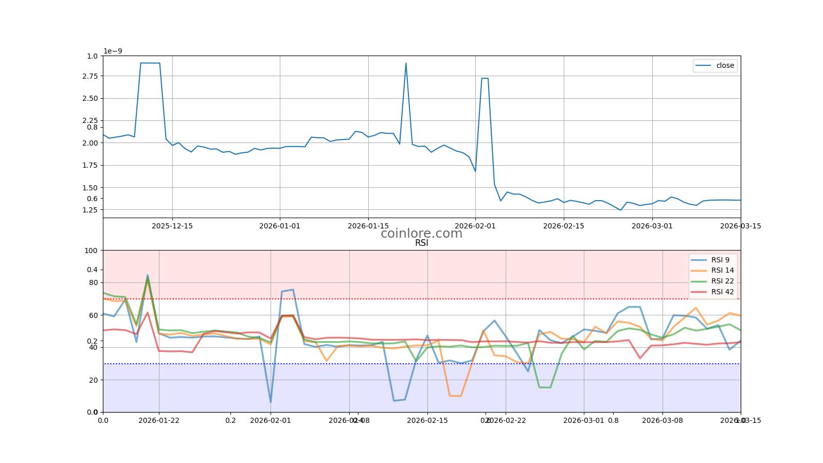EarthByt RSI indicator