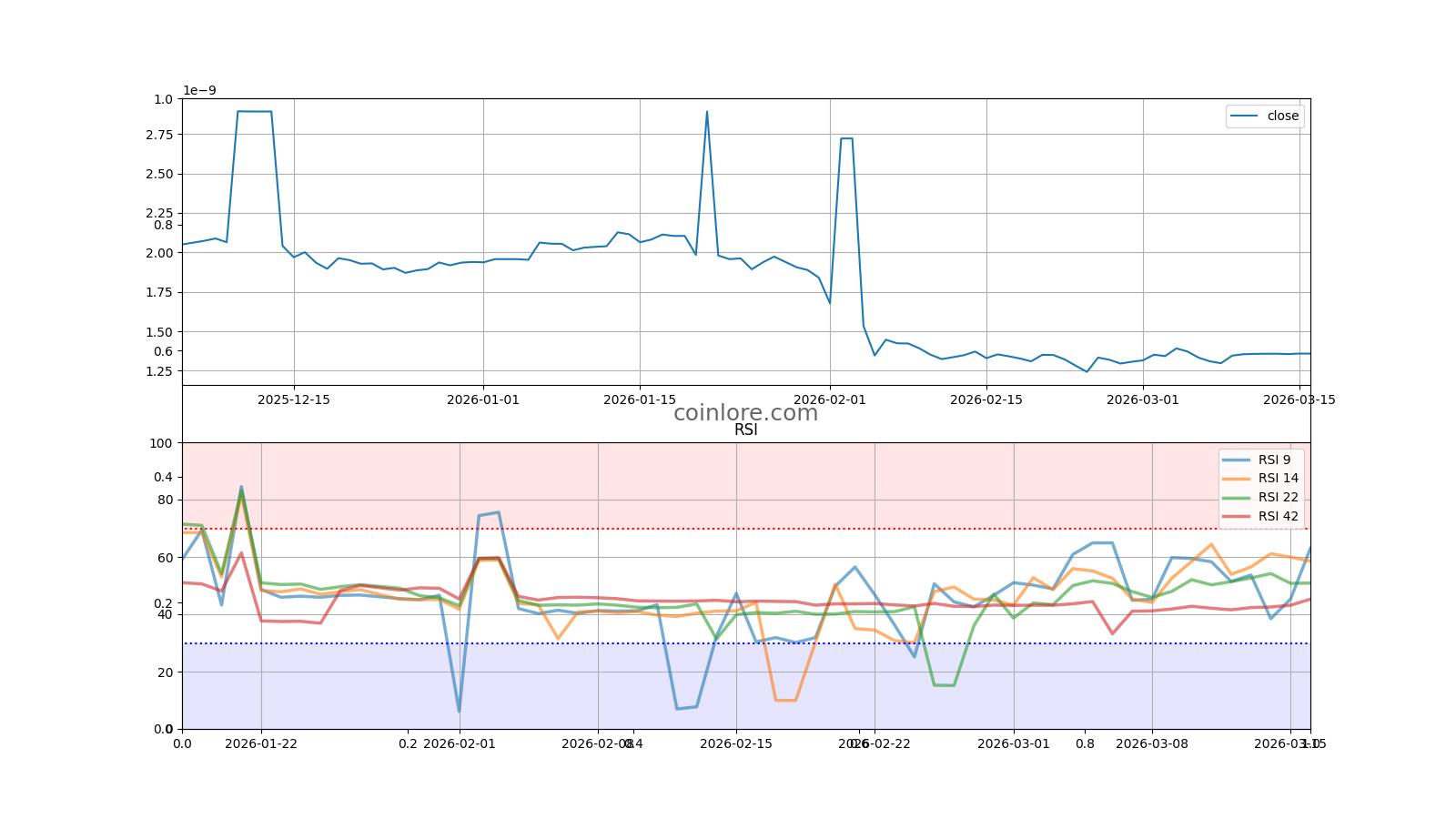 EarthByt RSI indicator