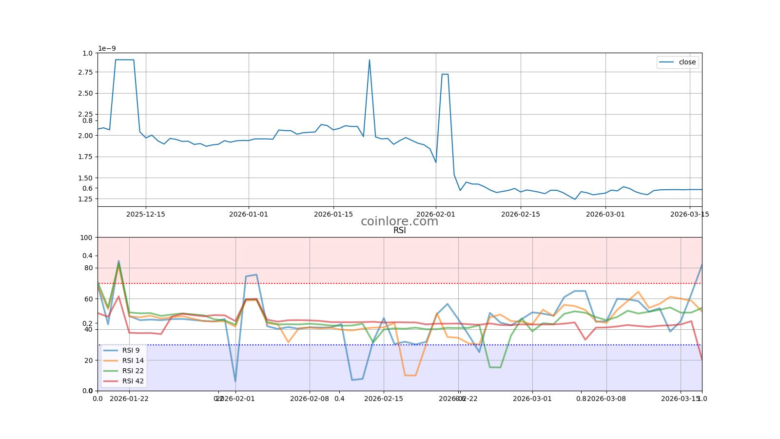 EarthByt RSI indicator