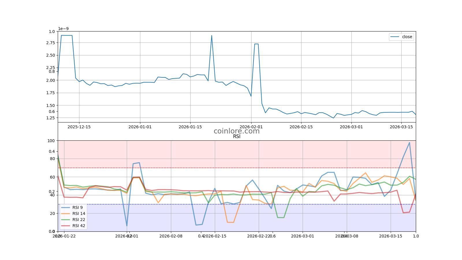 EarthByt RSI indicator