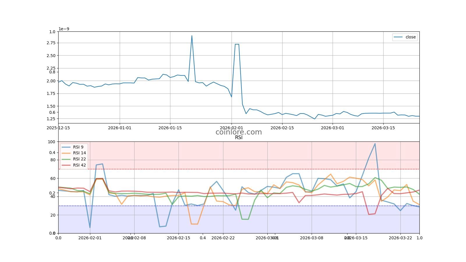 EarthByt RSI indicator