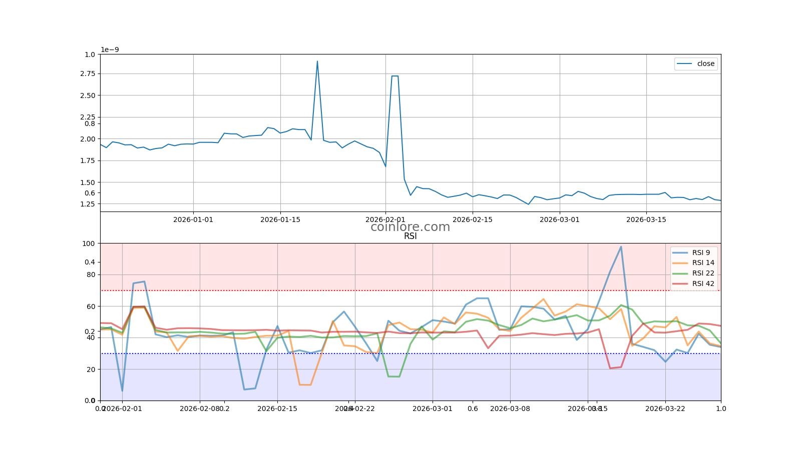 EarthByt RSI indicator