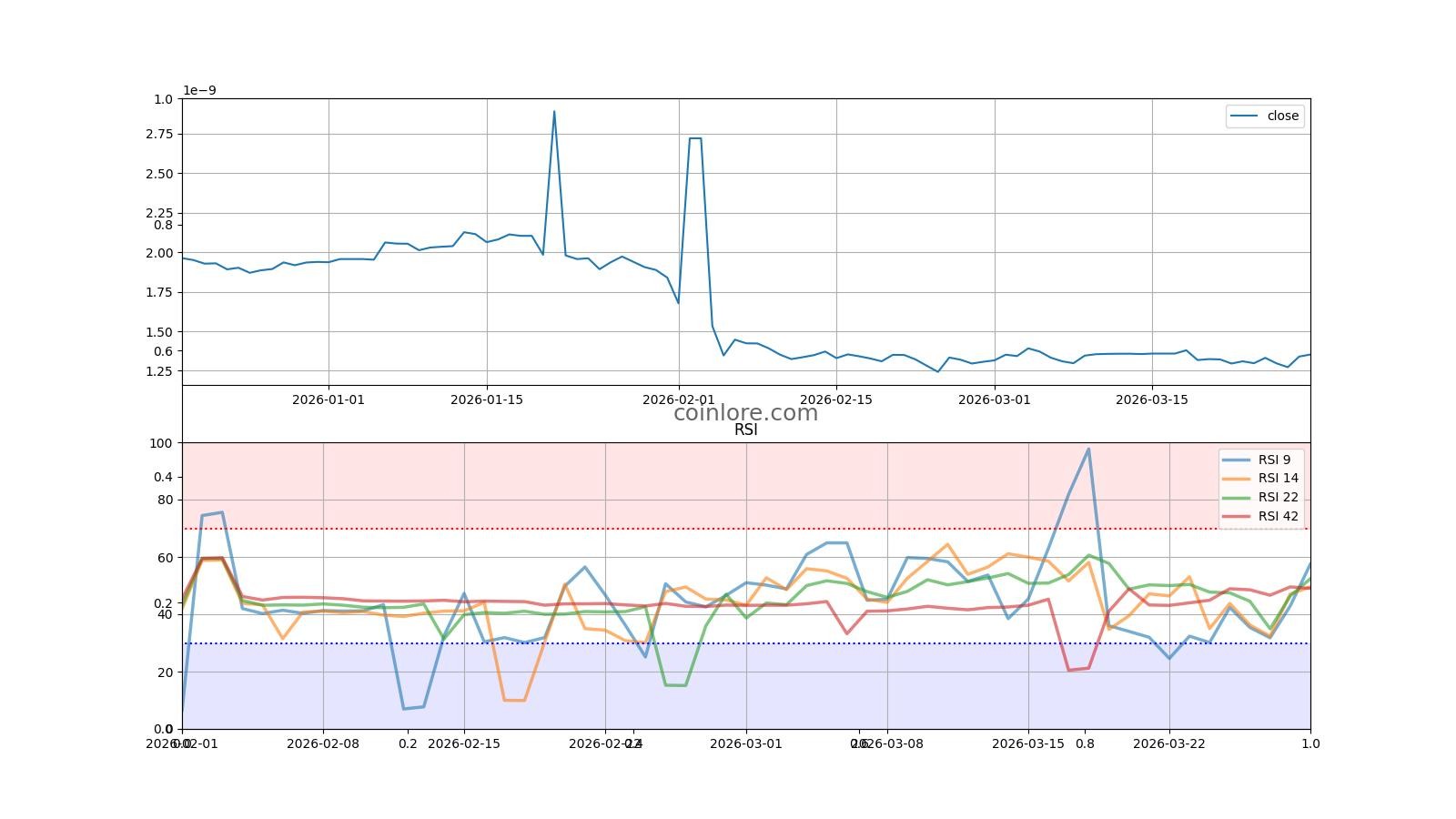 EarthByt RSI indicator