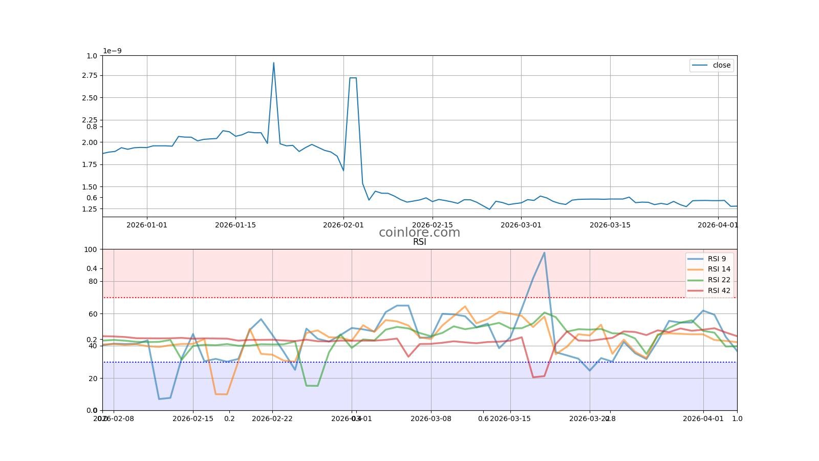 EarthByt RSI indicator